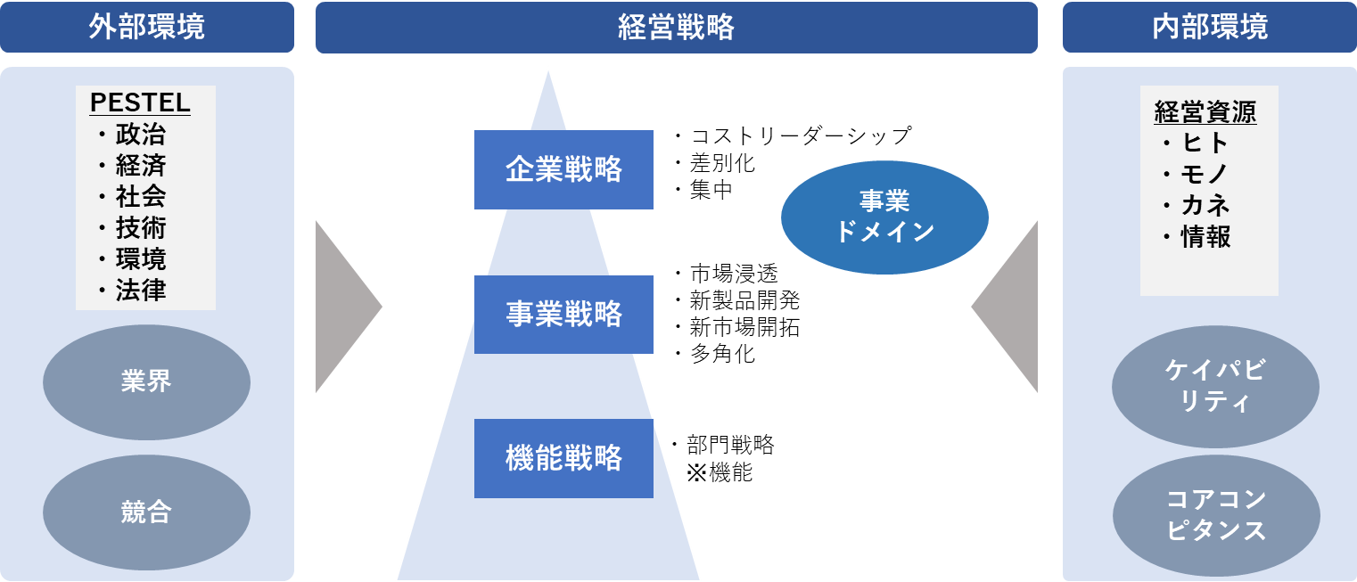 [経営初級]#07 経営推進（経営戦略）～事業の方向性～ | AZOON