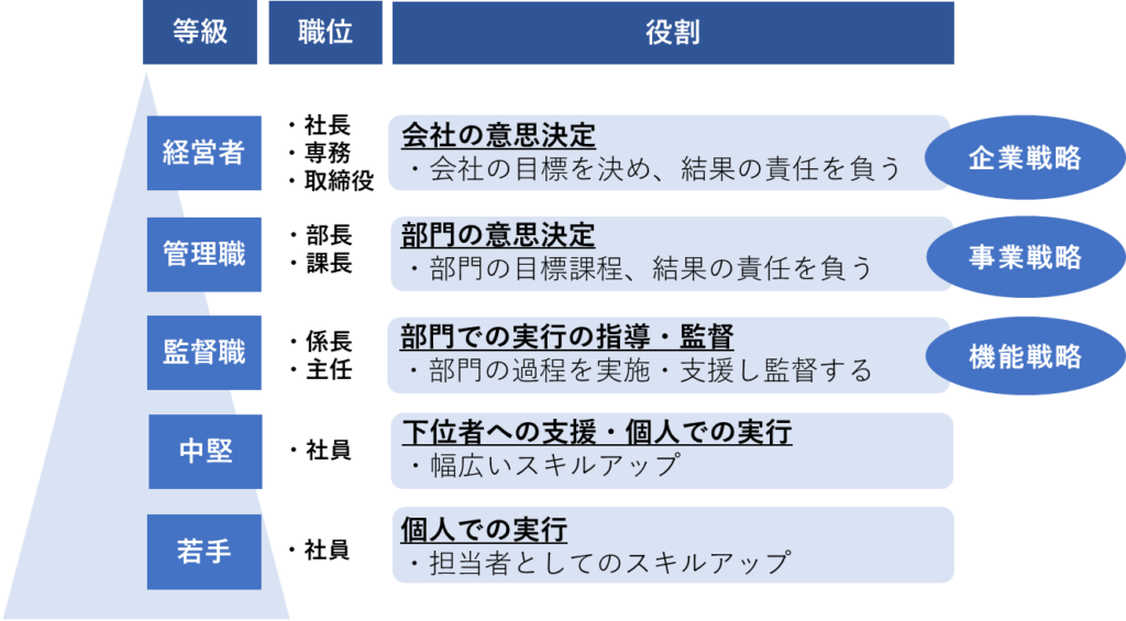 [経営初級]#04 経営組織（役割）～誰がするか～ | AZOON