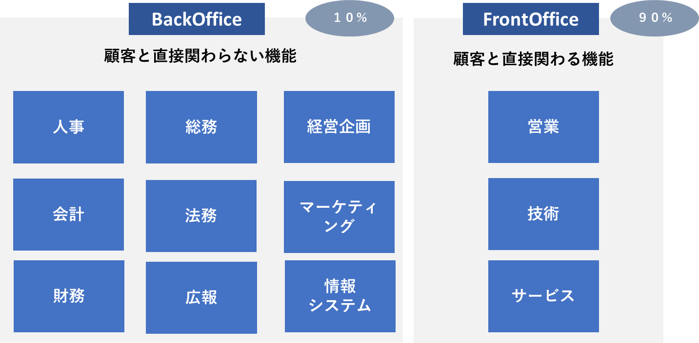 [経営初級]#03 経営組織（機能）～何をするか～ | AZOON