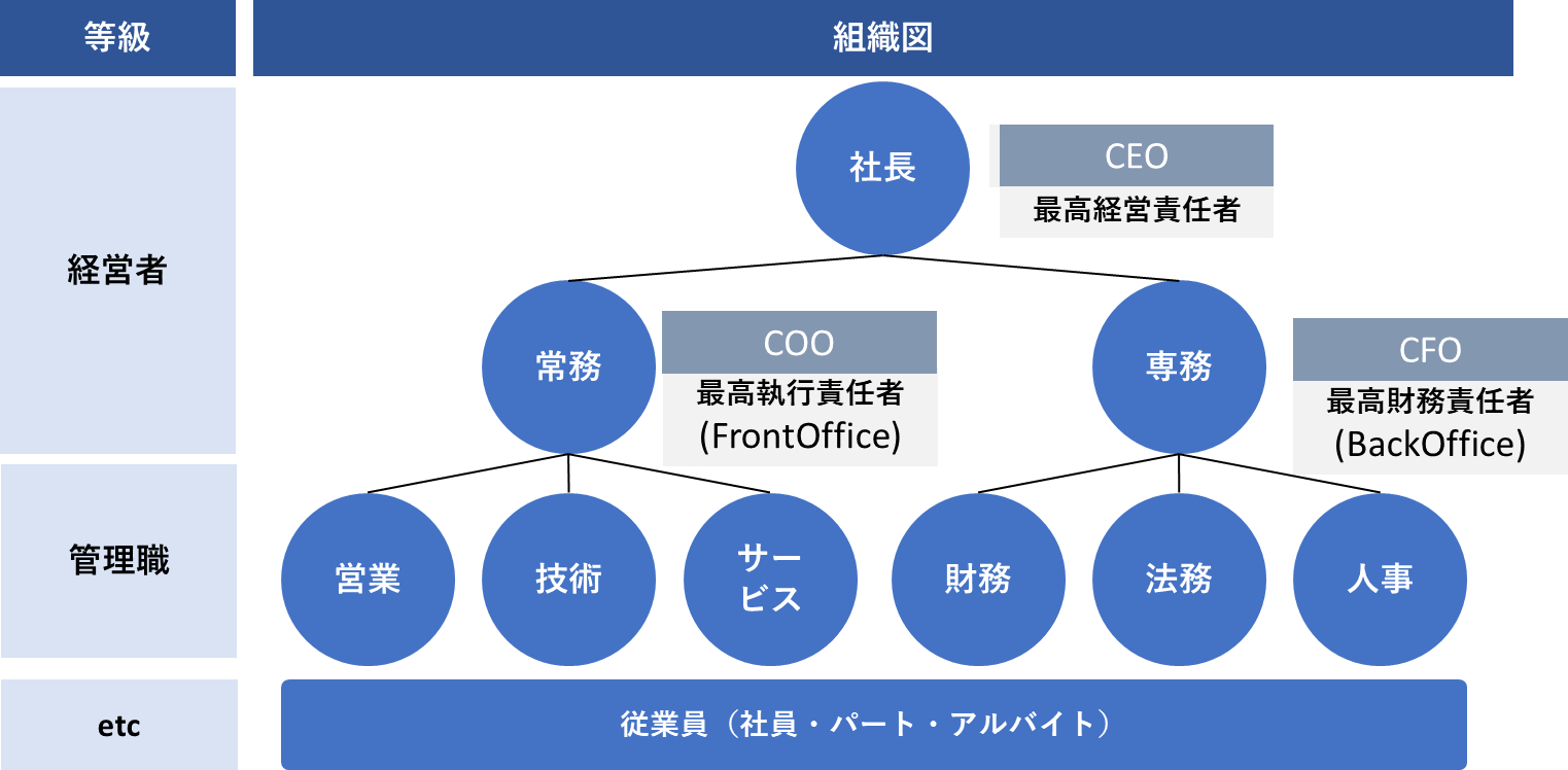 [経営初級]#05 経営組織（組織図）～組織の可視化～ | AZOON