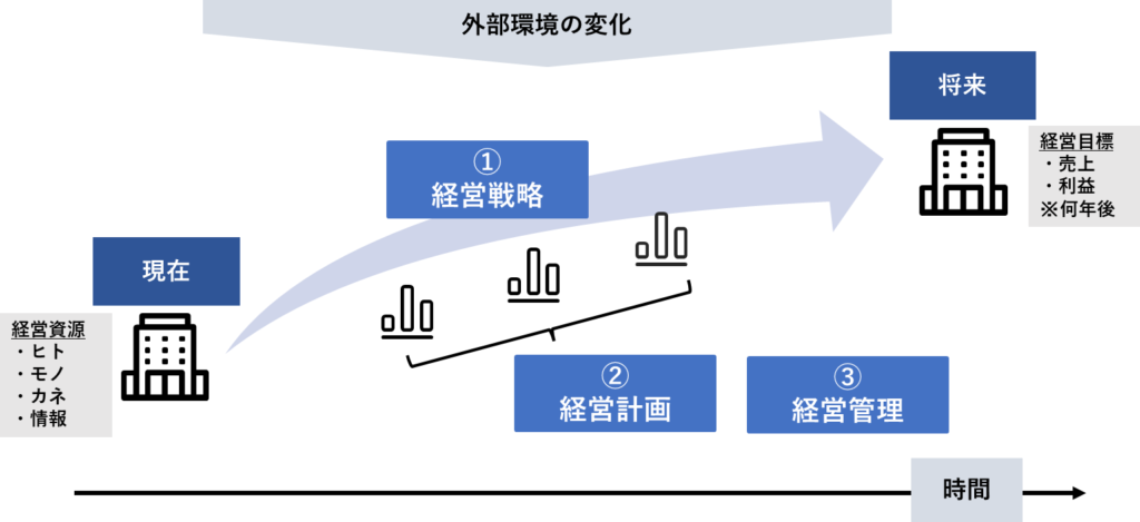 [経営初級]#06 経営推進 ～経営の戦略・計画・管理～ | AZOON