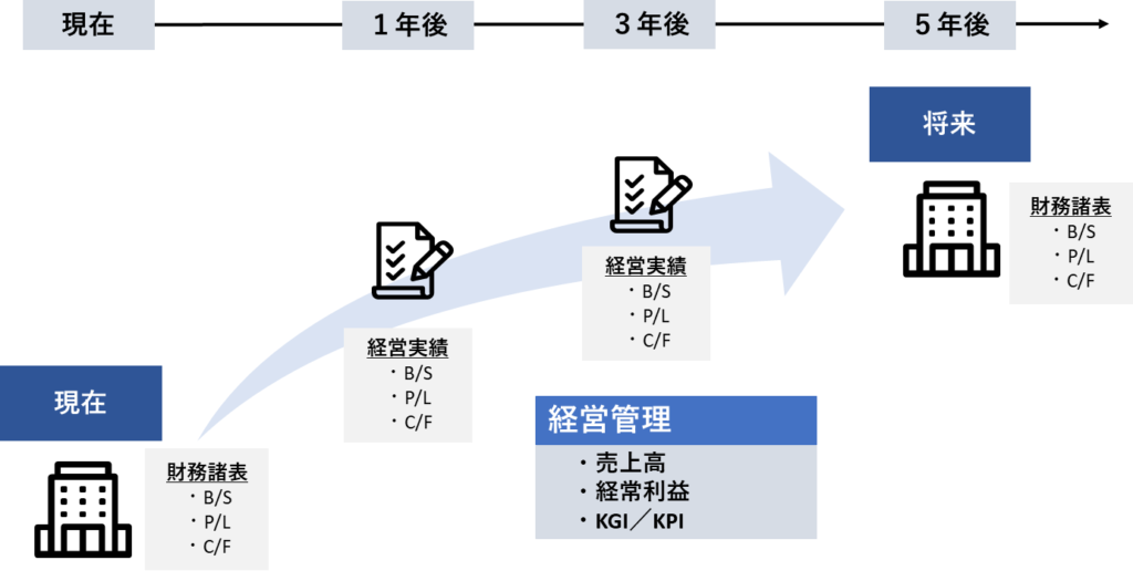 [経営初級]#09 経営推進（経営管理）～計画の進捗状況～ | AZOON