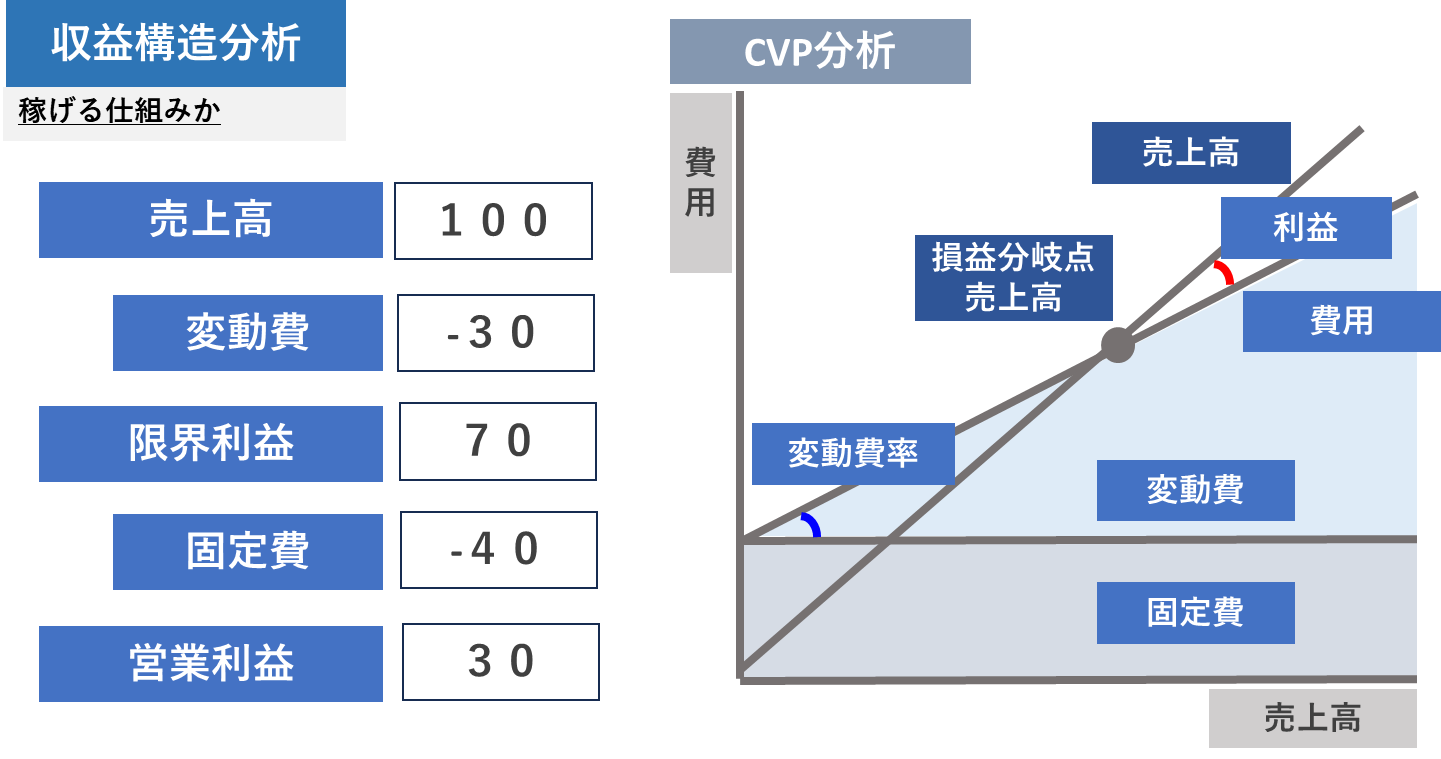 [経営中級]#16 財務分析 ～⑤収益構造～ | AZOON