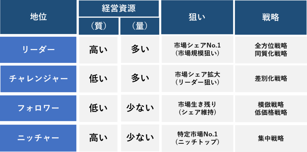 [経営中級]#45 経営戦略 ～②競争地位別戦略～ | AZOON