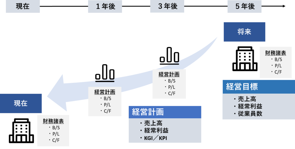 [経営中級]#51 経営計画 ～全体イメージ～ | AZOON