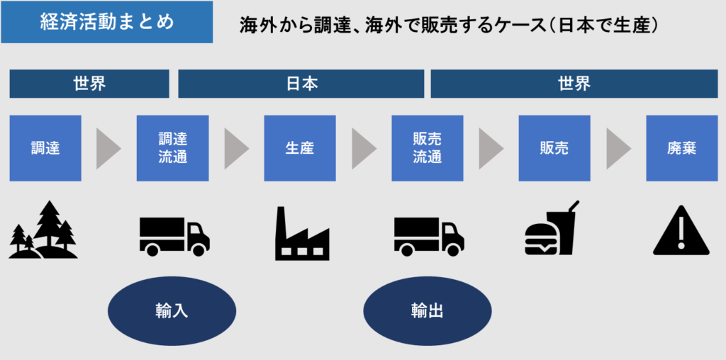 [経済初級]#02 経済とは ～②経済活動～ | AZOON