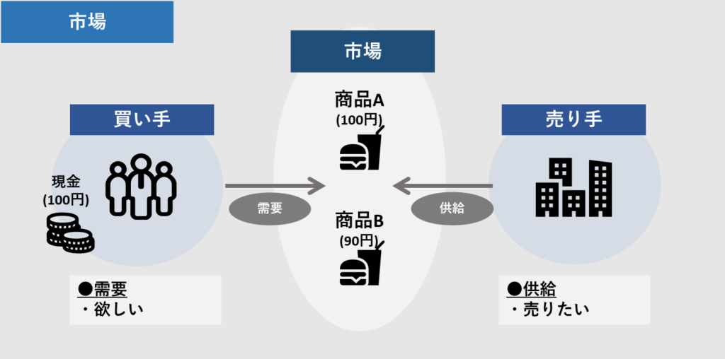 [経済初級]#05 経済とは ～⑤市場とは～ | AZOON