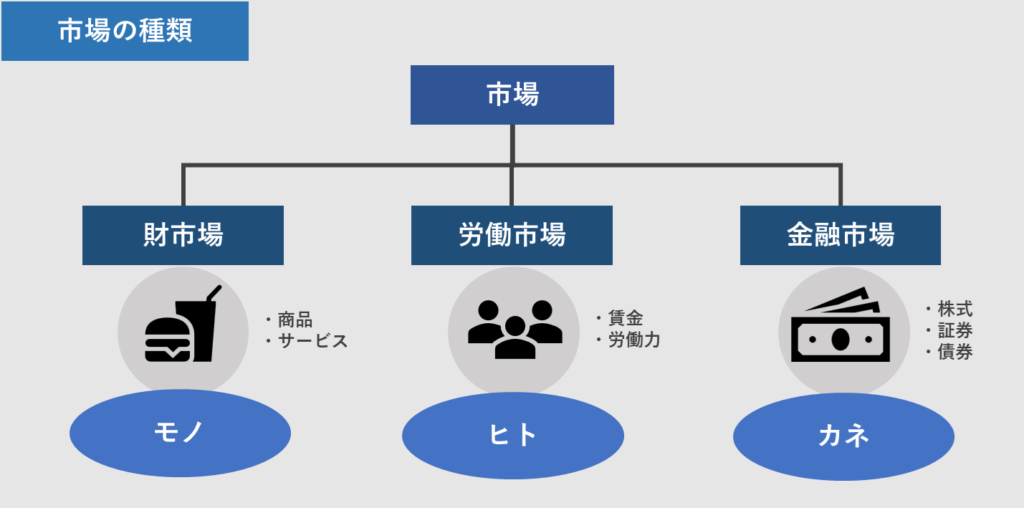 [経済初級]#05 経済とは ～⑤市場とは～ | AZOON