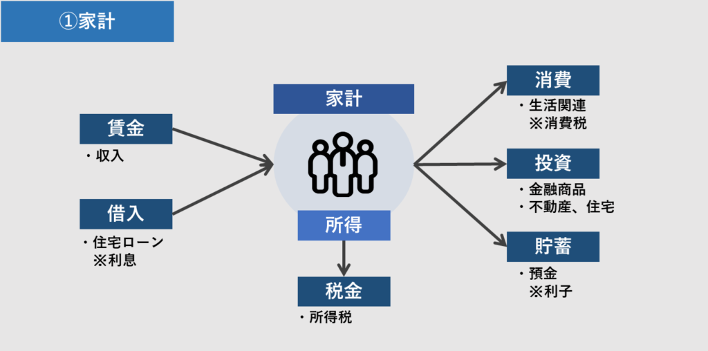 [経済初級]#03 経済とは ～③経済主体(国内)～ | AZOON