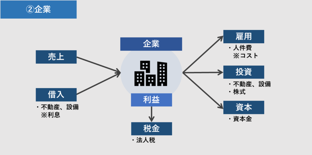 [経済初級]#03 経済とは ～③経済主体(国内)～ | AZOON