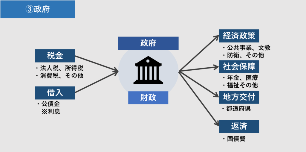 [経済初級]#03 経済とは ～③経済主体(国内)～ | AZOON