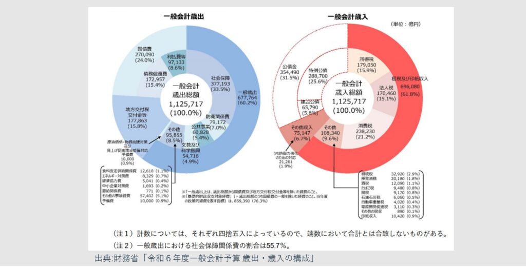 [経済初級]#14 経済のしくみ ～⑥財政システム～ | AZOON