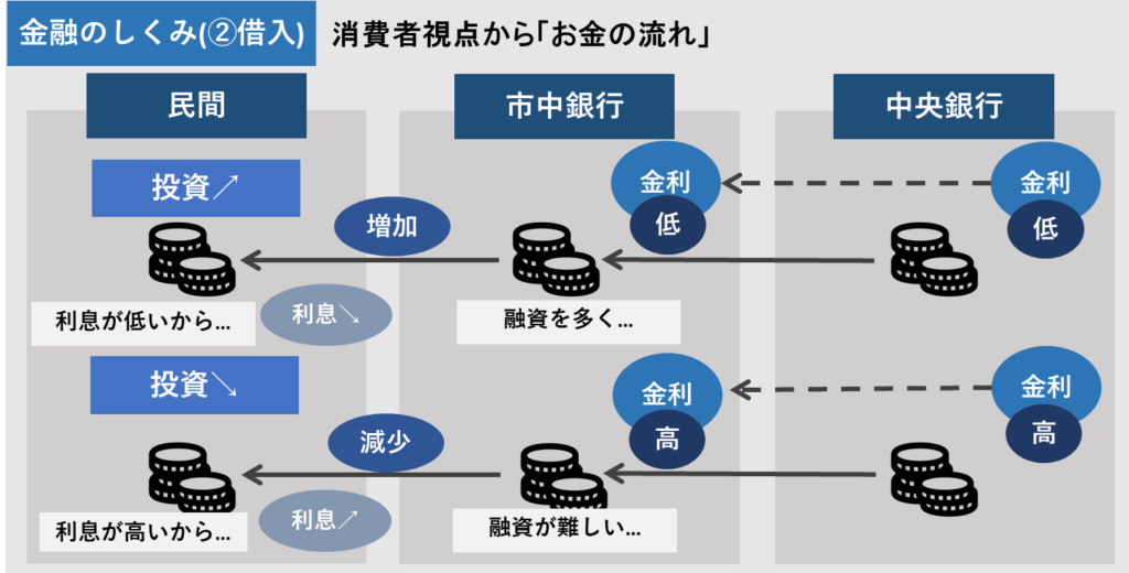 [経済初級]#13 経済のしくみ ～⑤金融システム～ | AZOON