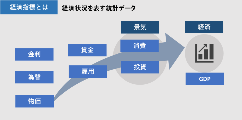 [経済中級]#09 経済指標 ～経済指標とは～ | AZOON