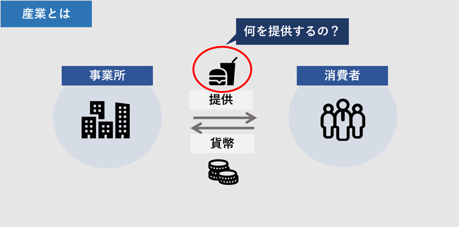 [産業初級]#01 産業とは ～経済活動の分類～ | AZOON