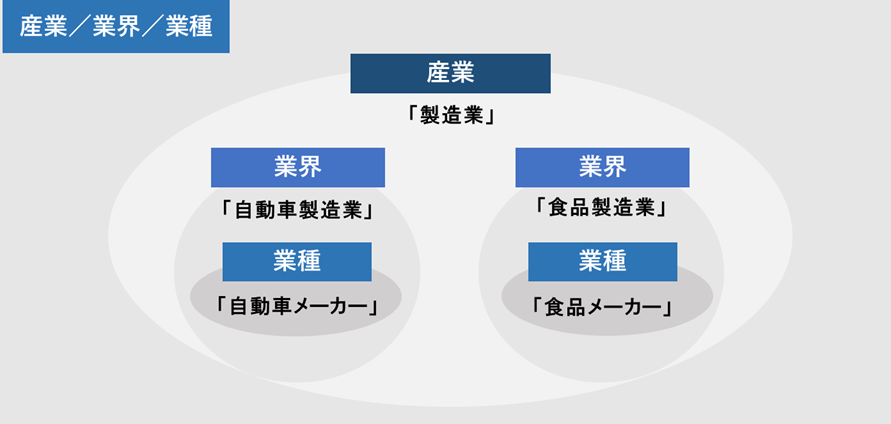 [産業初級]#01 産業とは ～経済活動の分類～ | AZOON