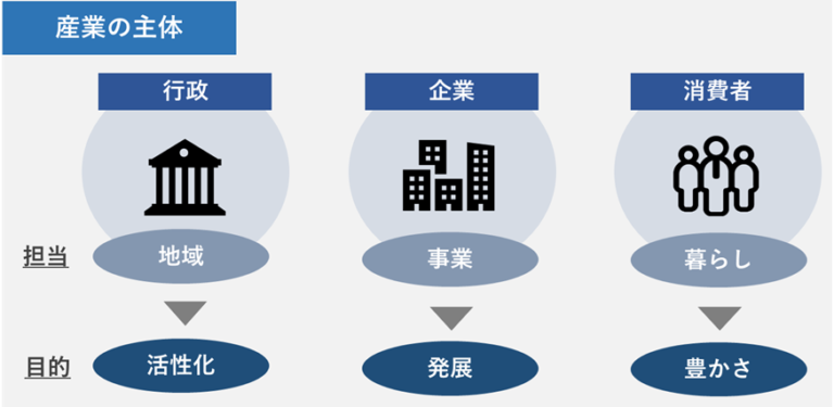 [産業中級]#01 産業の主体 ～行政/企業/消費者～ | AZOON